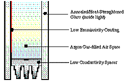 Understanding and Using Insulated Glass