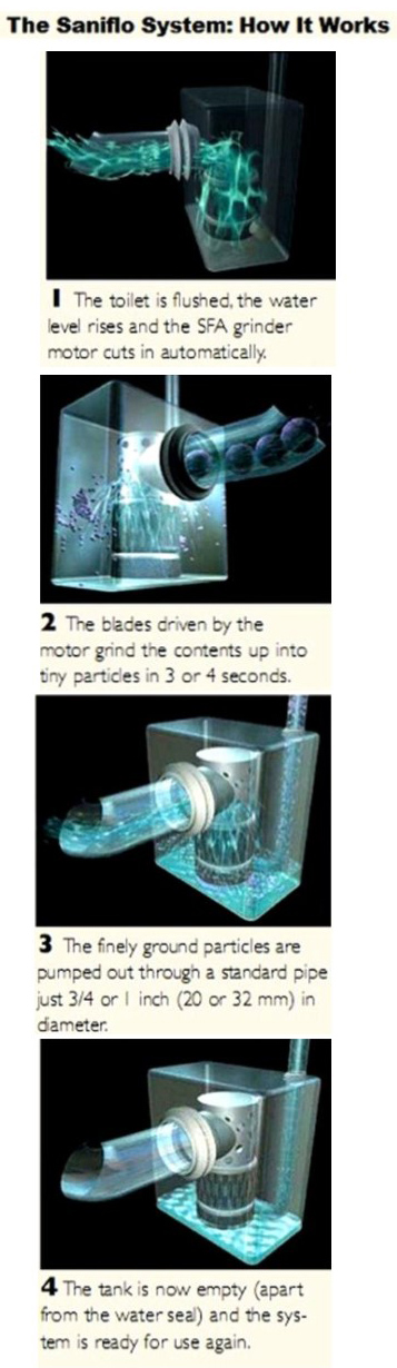 Install a Complete Bathroom Anywhere with Saniflo products